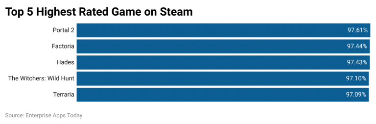 25+ Steam Statistics 2022 Users, Most Played Games and Market Share
