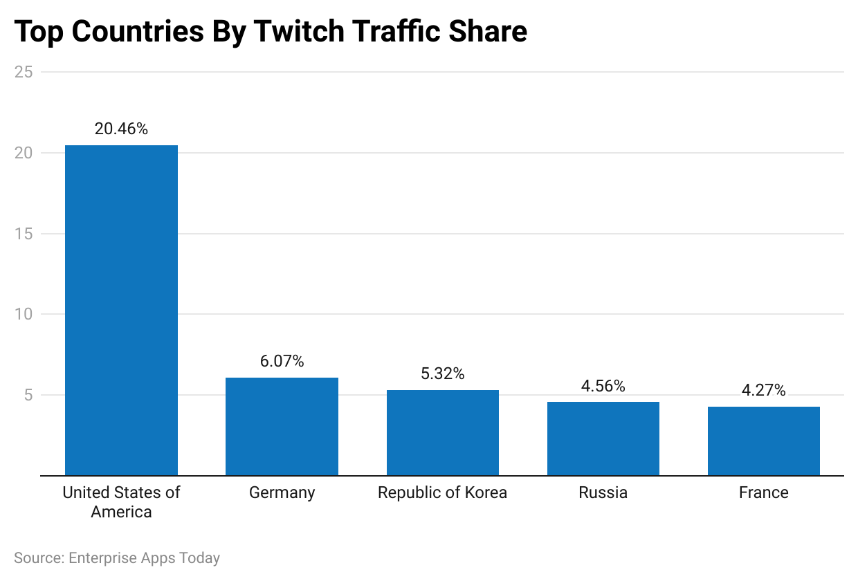 Twitch Statistics and Trends 2023