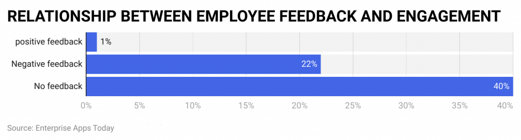20+ Employee Feedback Statistics You Need to Know