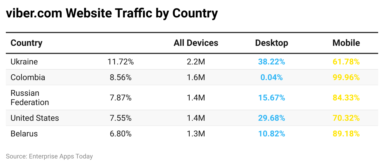 52+ Surprising Viber Statistics and Facts You Probably Didn't Know
