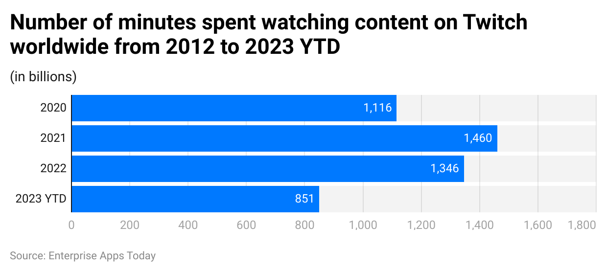 Twitch Statistics and Trends 2023