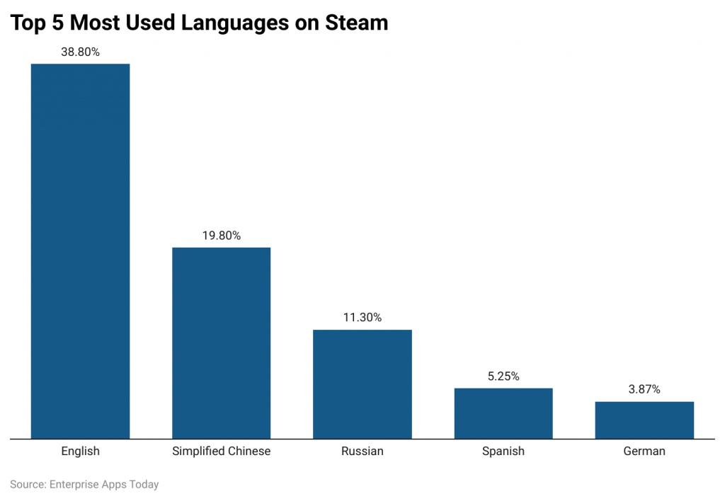 25+ Steam Statistics 2022 Users, Most Played Games and Market Share