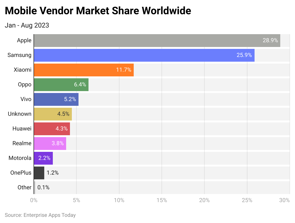 Smartphone Sales Statistics 2023 - By Region, Year, and Age