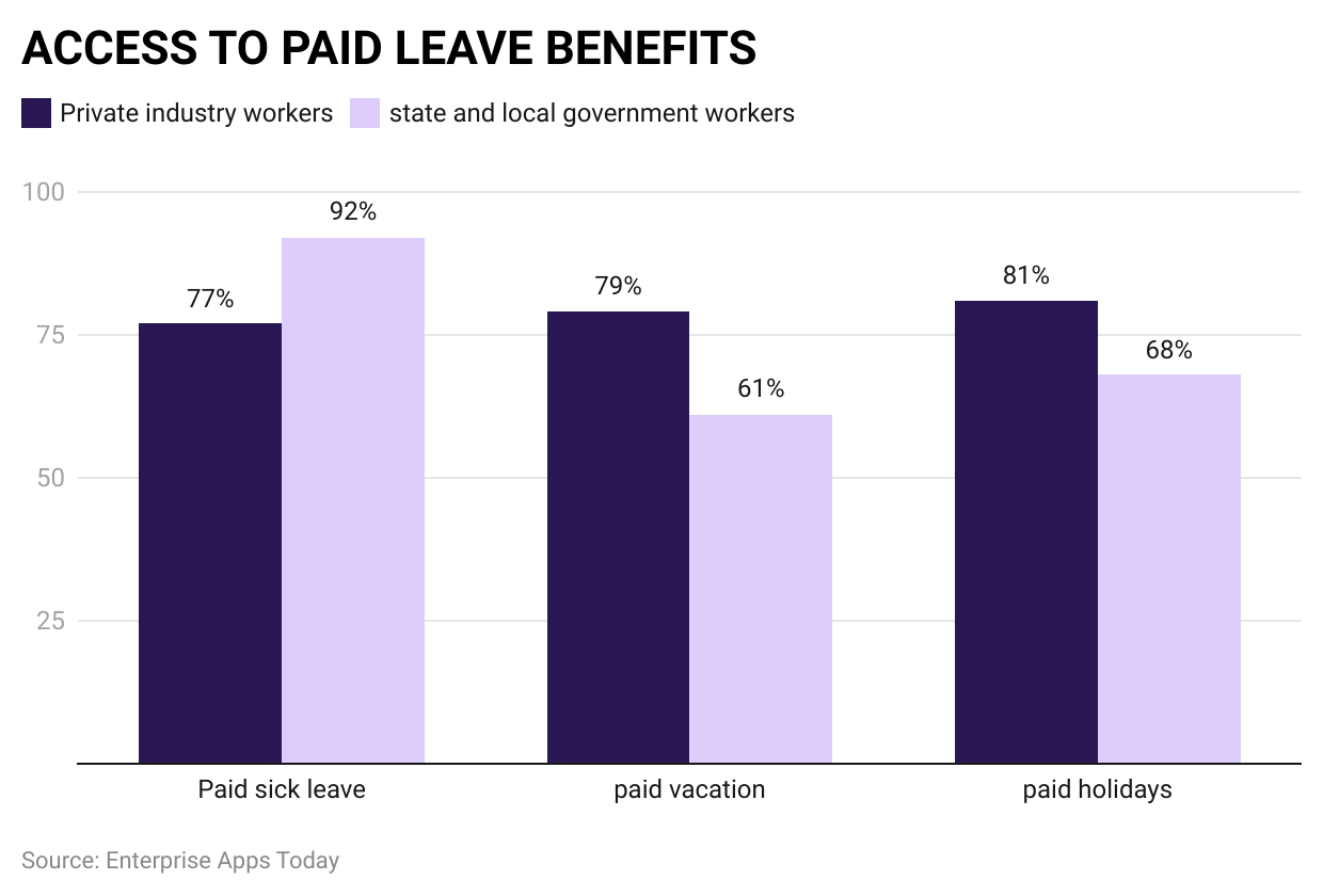 20+ Paid Holiday Statistics 2023 By Industries, Geography, Length