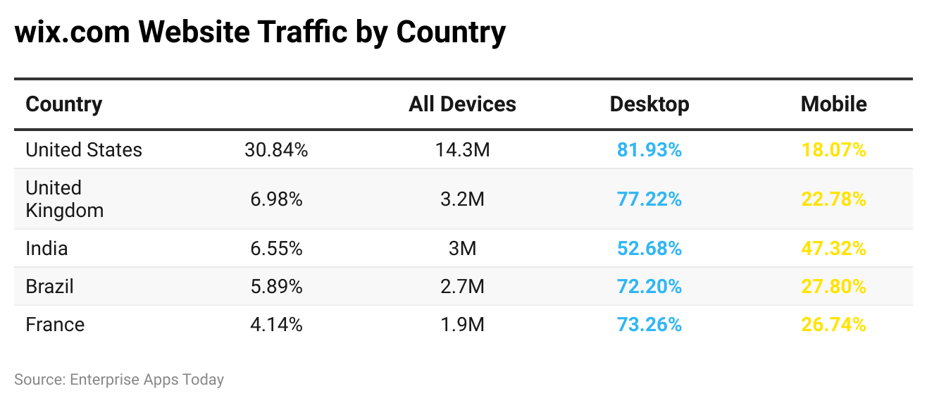 WiX Statistics 2023 Facts, Trends and Market Share