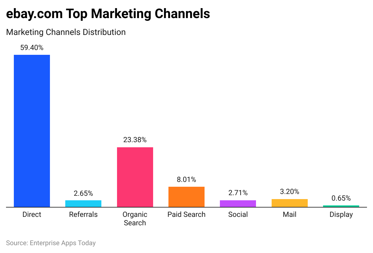 25+ Amazing eBay Statistics 2023 - Facts and Trends