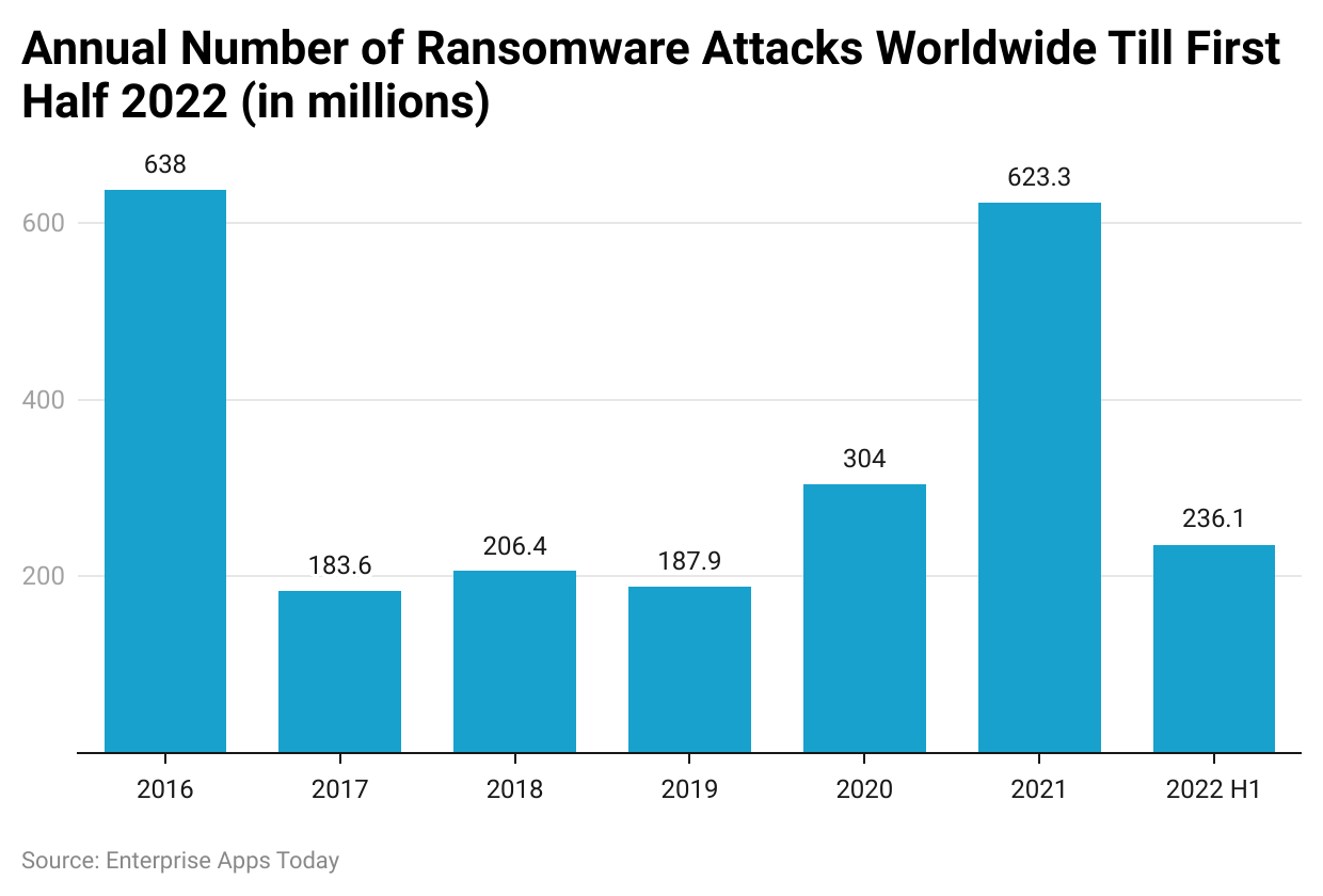 70+ Notable Ransomware Statistics And Trends 2023