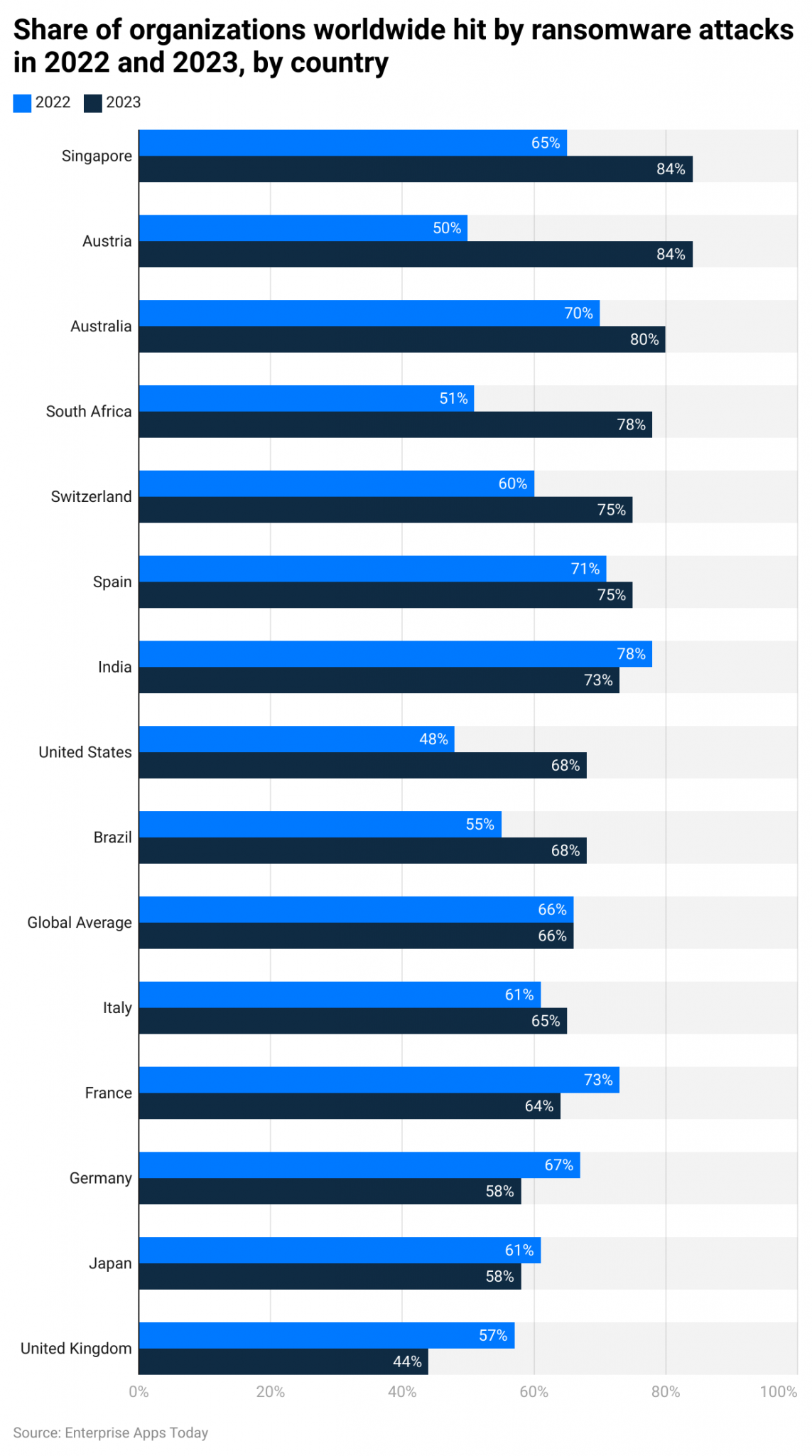 70+ Notable Ransomware Statistics And Trends 2023