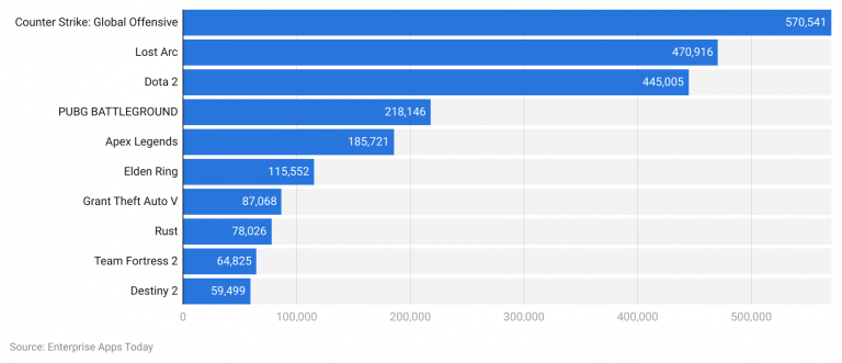 25+ Steam Statistics 2022 Users, Most Played Games and Market Share