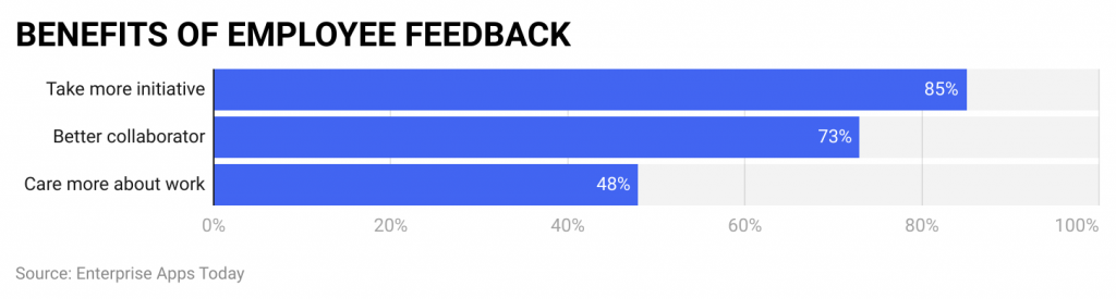20+ Employee Feedback Statistics You Need to Know