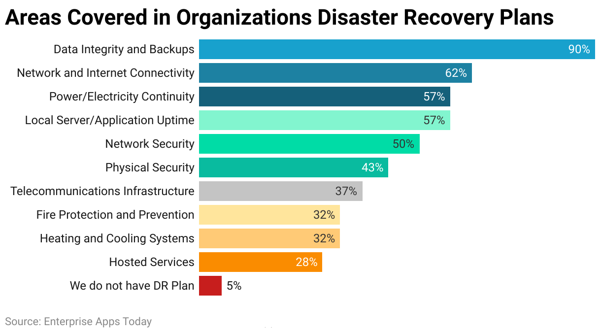 50+ Backup Statistics 2022 Backup vs. Recovery, Disaster Recovery, Trends