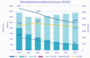 Smartphone Sales Statistics 2023 - By Region, Year, and Age