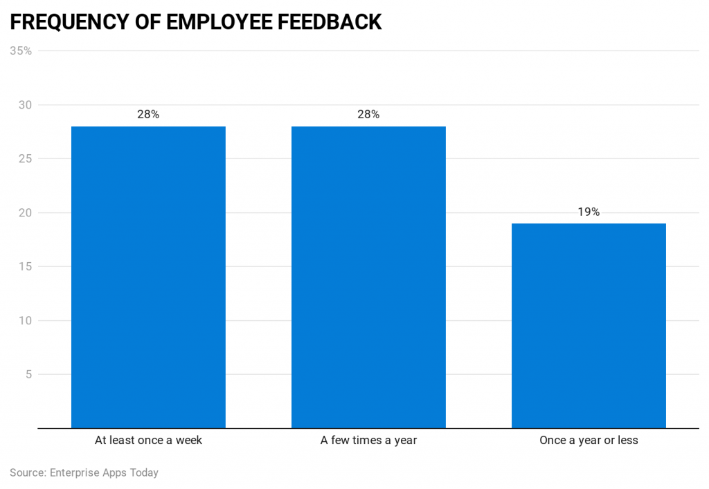 20+ Employee Feedback Statistics You Need to Know