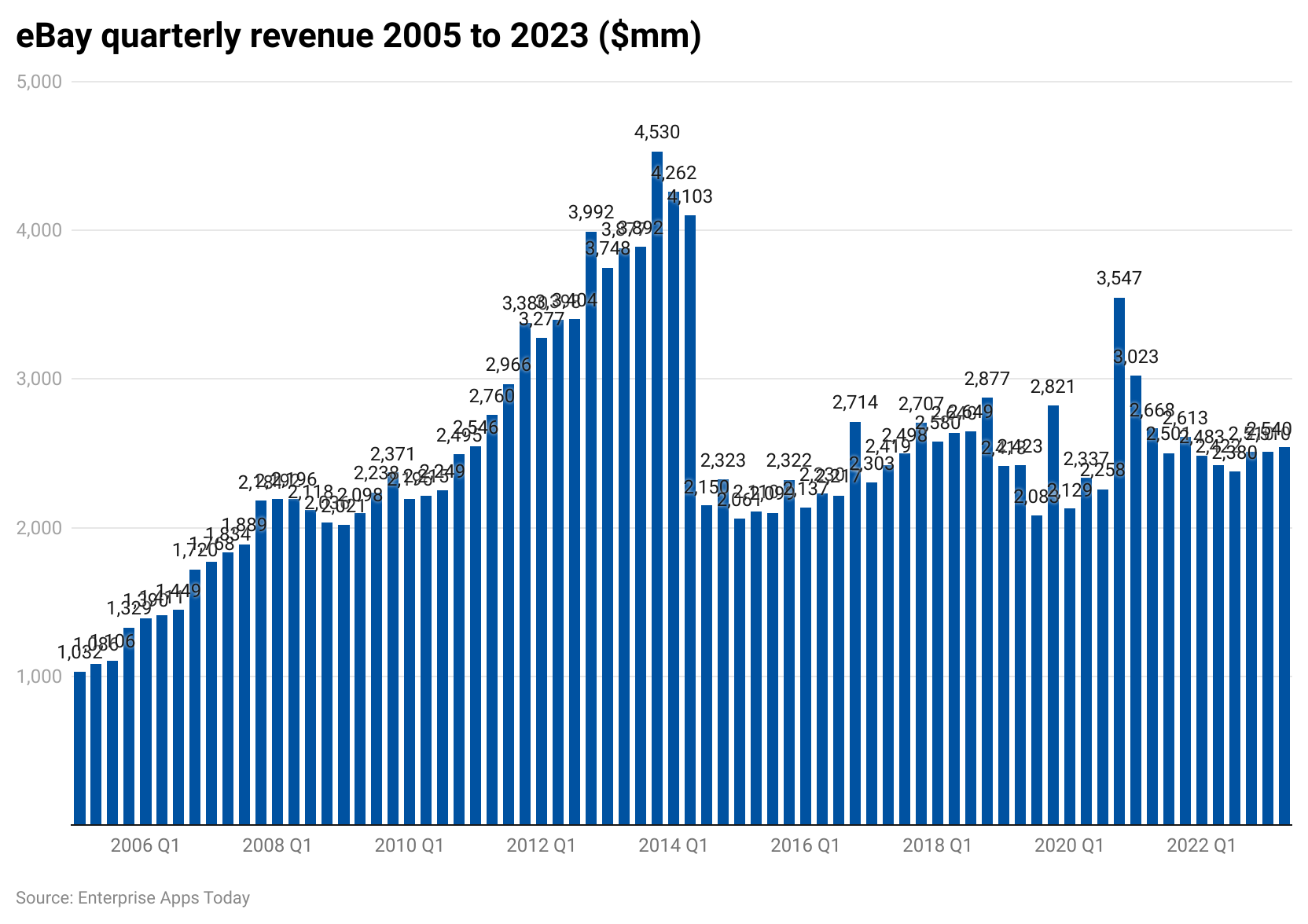 25+ Amazing eBay Statistics 2023 - Facts and Trends