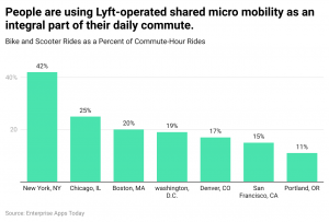 Lyft Statistics - Usage, Revenue, Market Share