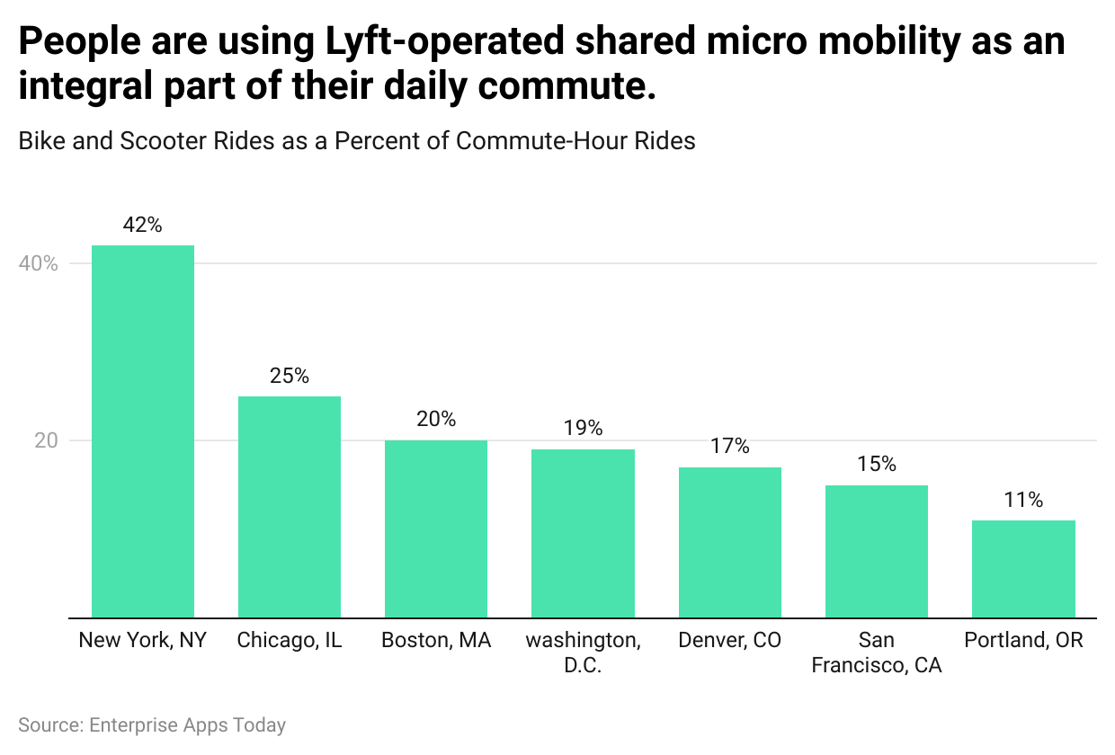 Lyft Statistics - Usage, Revenue, Market Share