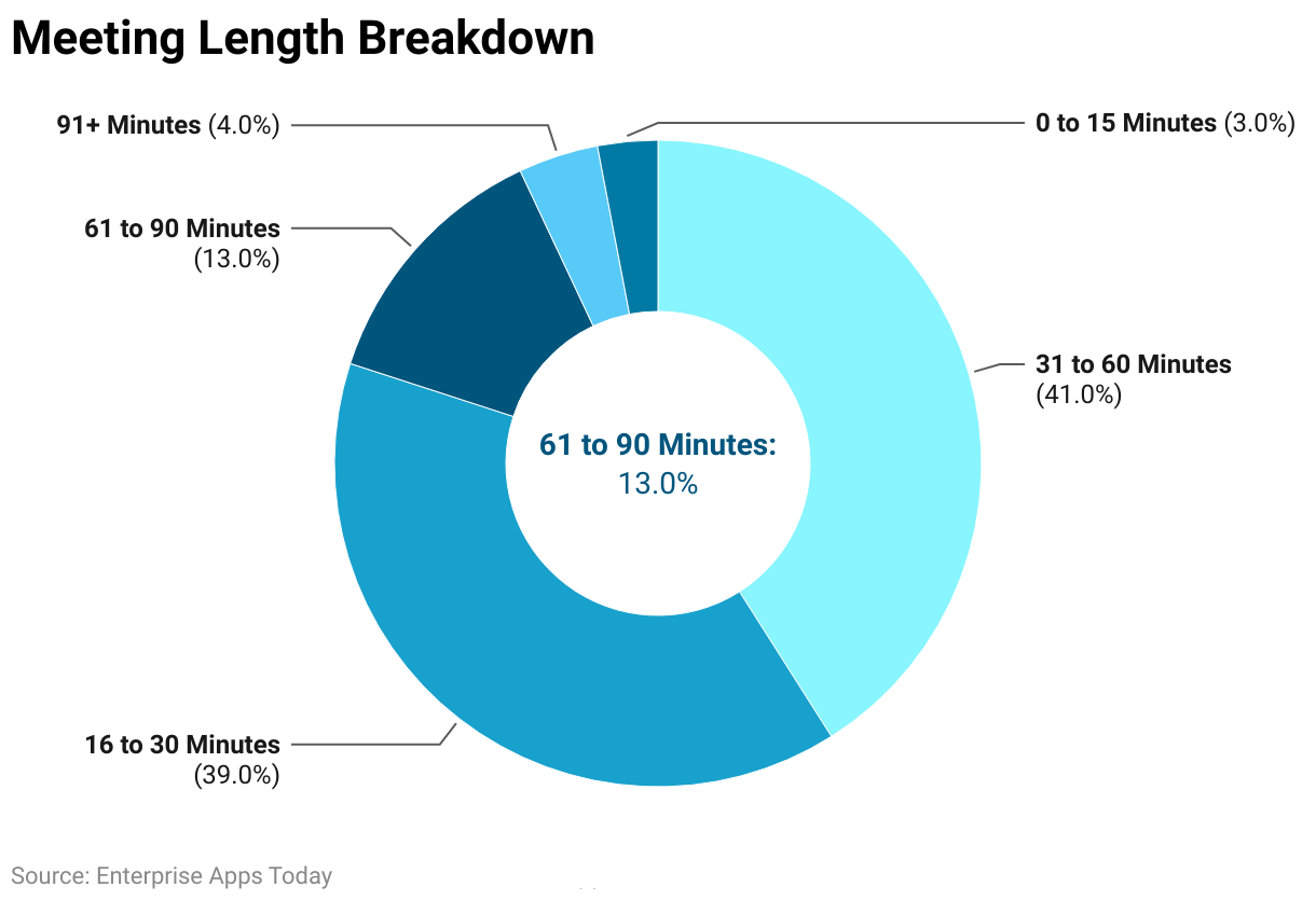 29+ Amazing Meeting Statistics 2023