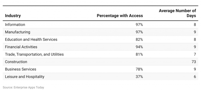 20+ Paid Holiday Statistics 2023 By Industries, Geography, Length