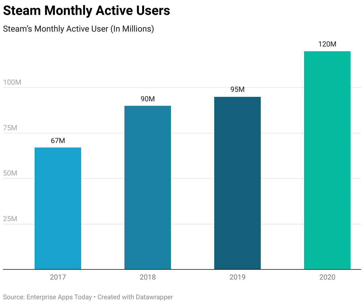 25+ Steam Statistics 2022 Users, Most Played Games and Market Share