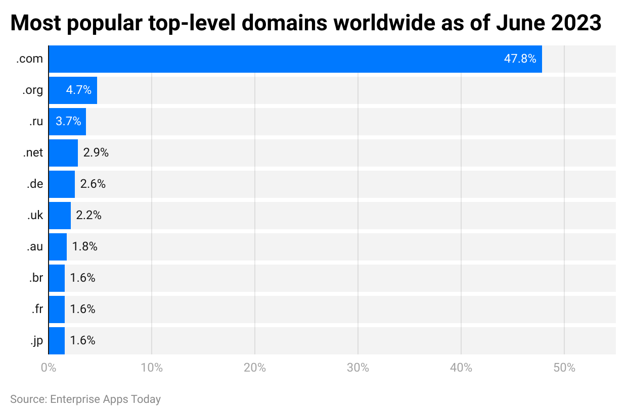 TLD Statistics 2023