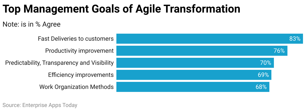 15+ Surprising Agile Statistics 2023 Trends, Adoption and Future