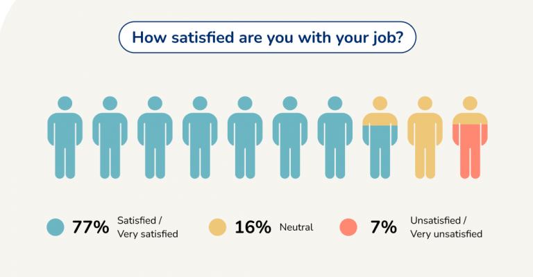 Job Satisfaction Statistics 2023 and Facts