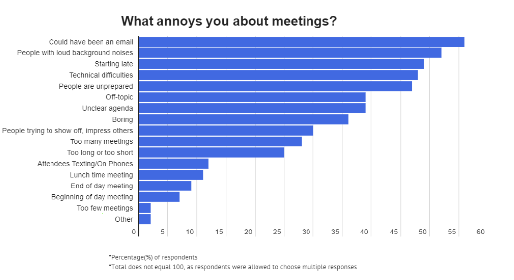 29+ Amazing Meeting Statistics 2023