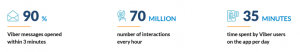 52+ Surprising Viber Statistics and Facts You Probably Didn't Know