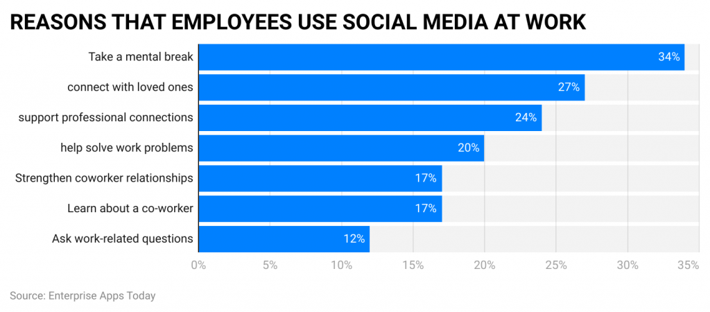 25+ Mind-Boggling Social Media At Workplace Statistics 2023