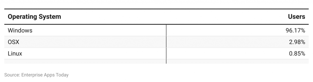 25+ Steam Statistics 2022 Users, Most Played Games and Market Share