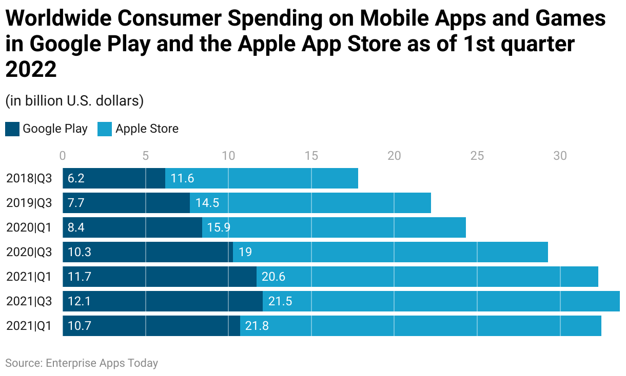 App Revenue Statistics 2022: Mobile Games, iOS App, Android, Google Play
