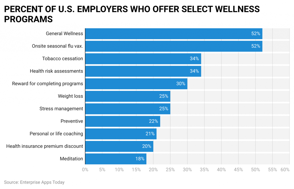 25+ Employee Wellness Statistics 2023