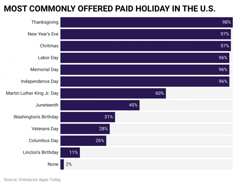 20+ Paid Holiday Statistics 2023 By Industries, Geography, Length