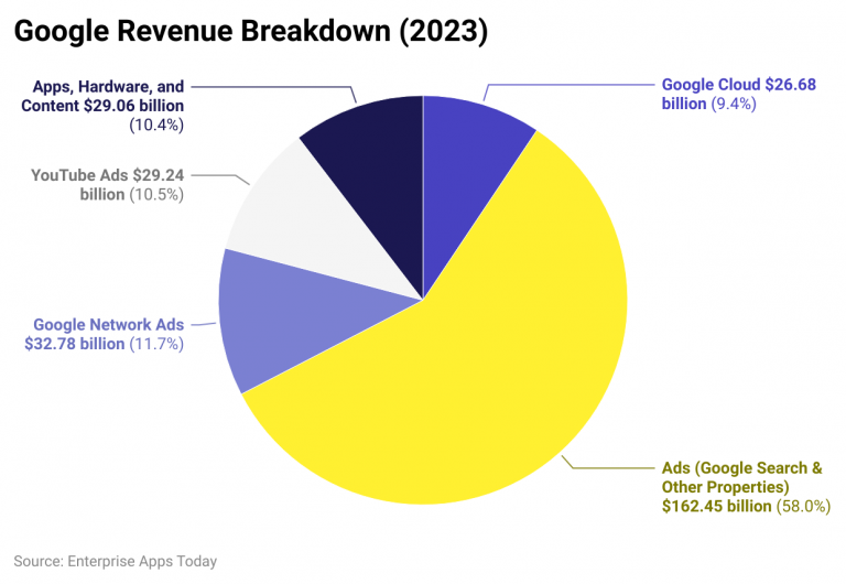 30+ Google Revenue Statistics 2023