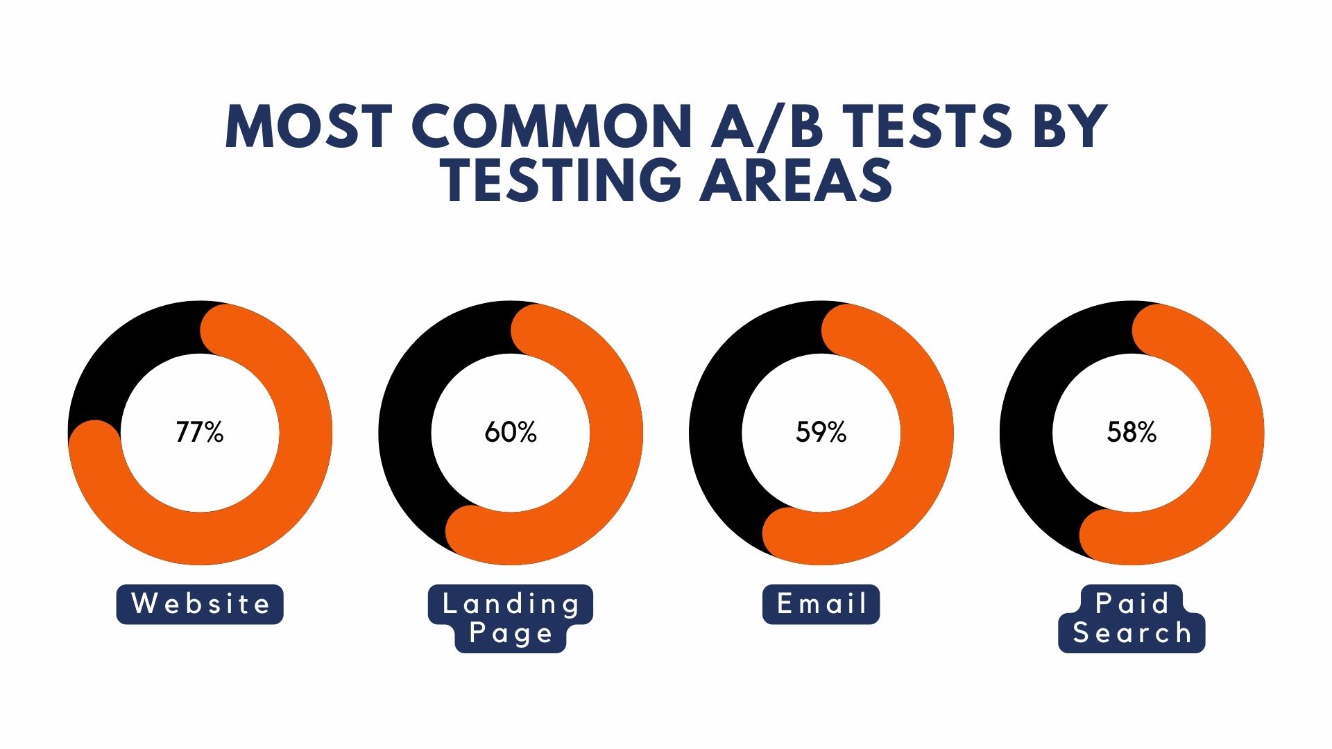 27+ A/B Testing Statistics - Facts and Trends 27+ A/B Testing Statistics - Facts and Trends