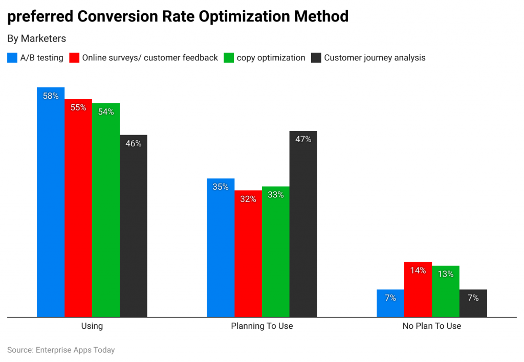 Conversion Rate Optimization Statistics 2023 - Facts and Trends