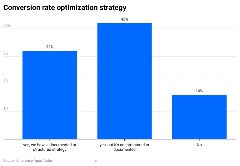 Conversion Rate Optimization Statistics 2023 - Facts and Trends