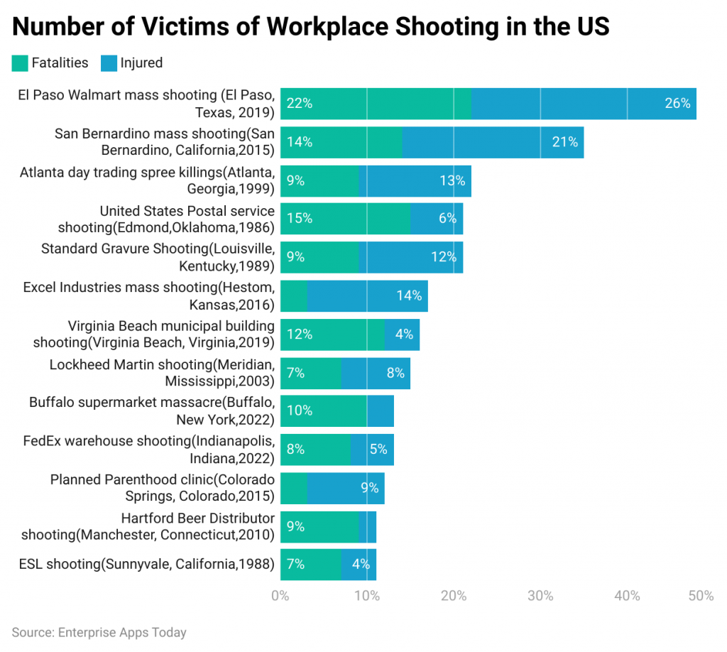30+ Shocking Workplace Violence Statistics In 2023