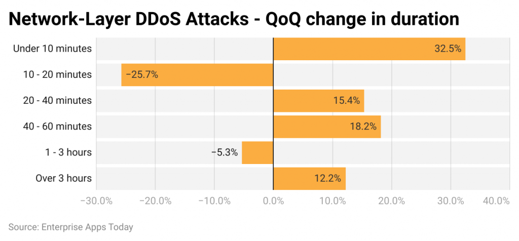 52+ DDoS Statistics 2023 - Facts and Trends