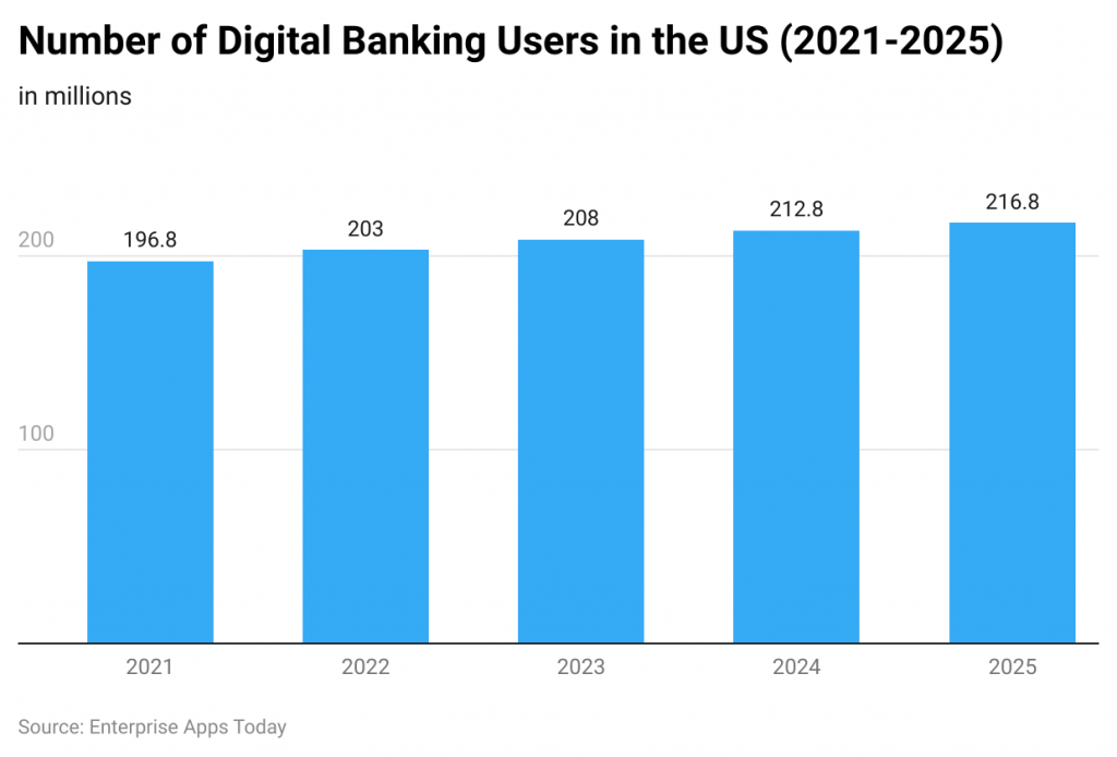Digital Banking Statistics 2022 - Facts, Trends and Usage