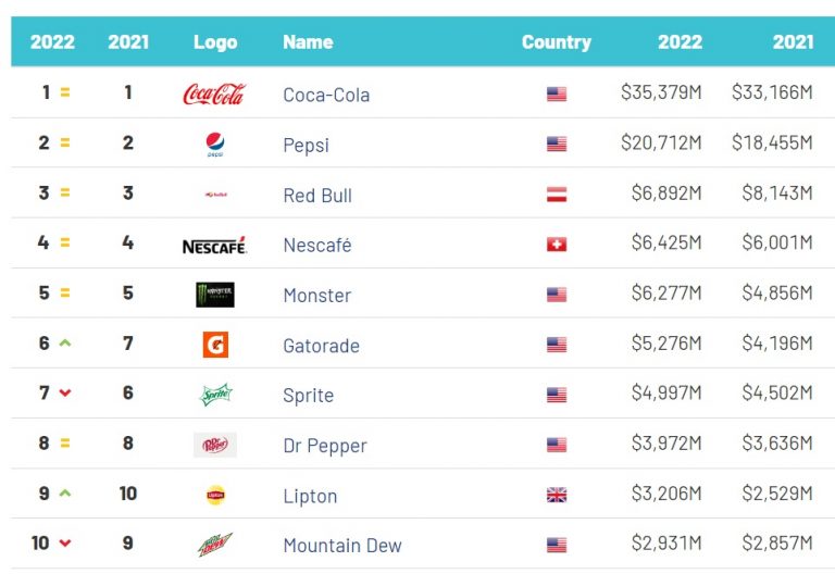 Soft Drink Sales Statistics 2023 Facts and Demand Analysis