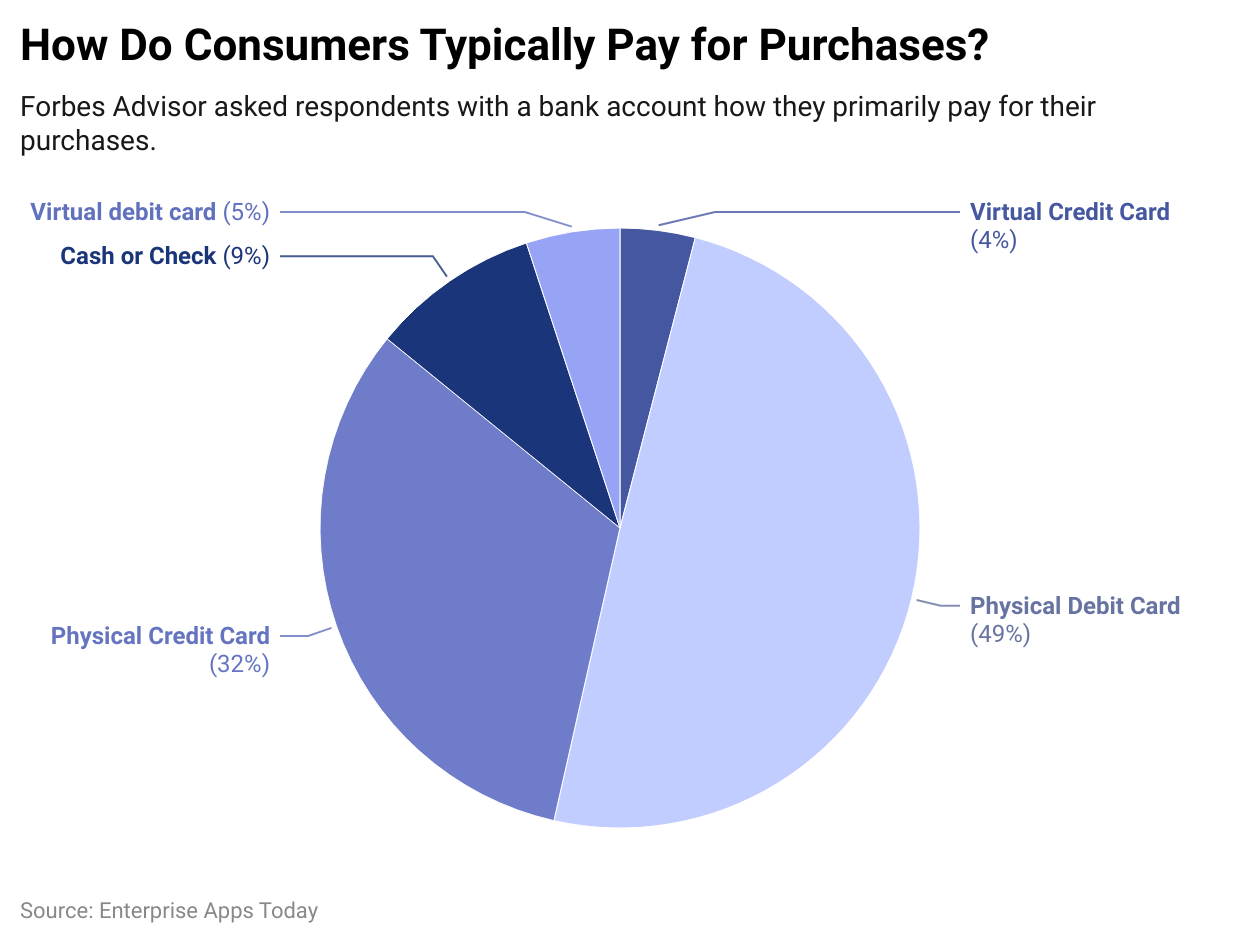 30+ Credit Card Statistics And Trends For 2023