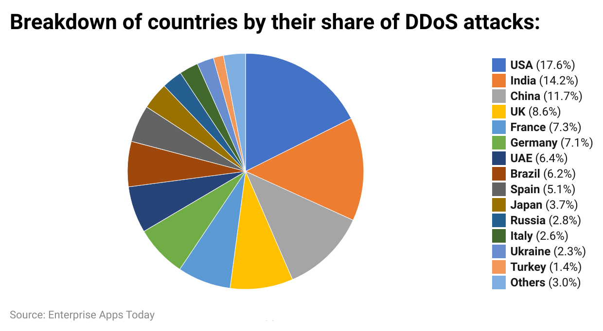 52+ DDoS Statistics 2023 - Facts and Trends