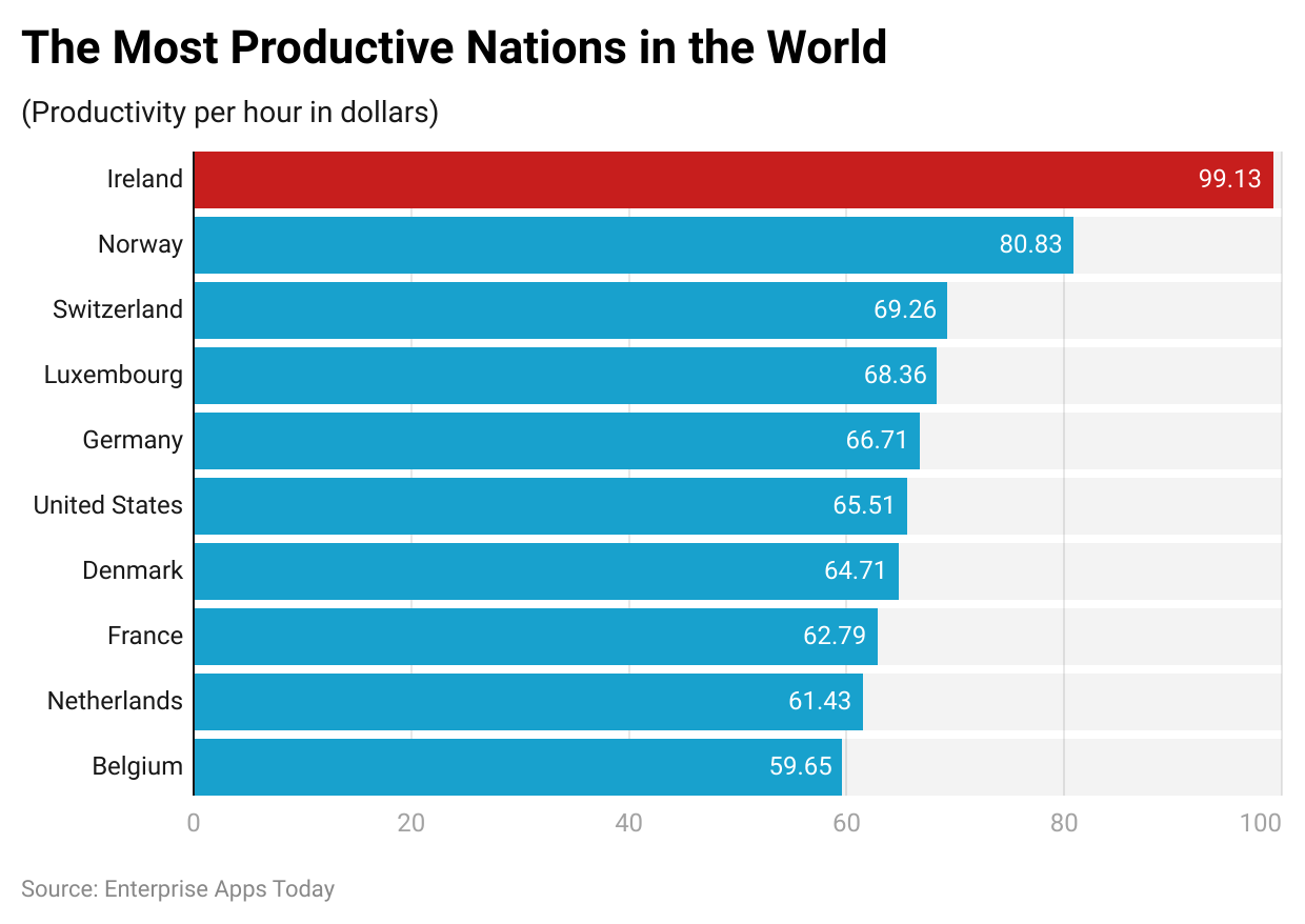 15+ Employee Productivity Statistics 2023 - Countries and Age