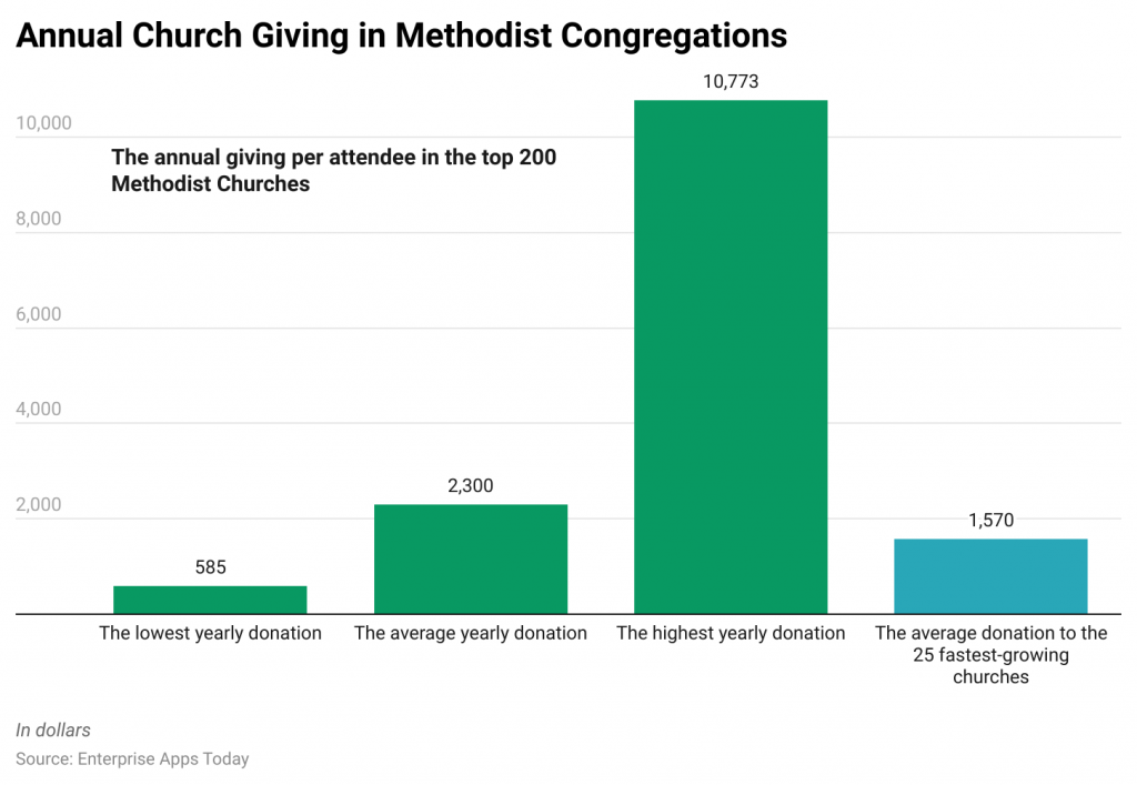 Church Revenue Statistics 2024 By Trends and Facts