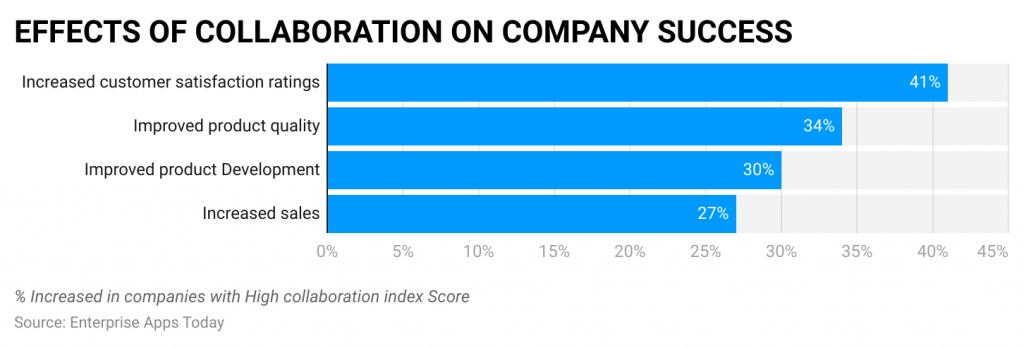28+ Workplace Collaboration Statistic 2023 Trends and Facts