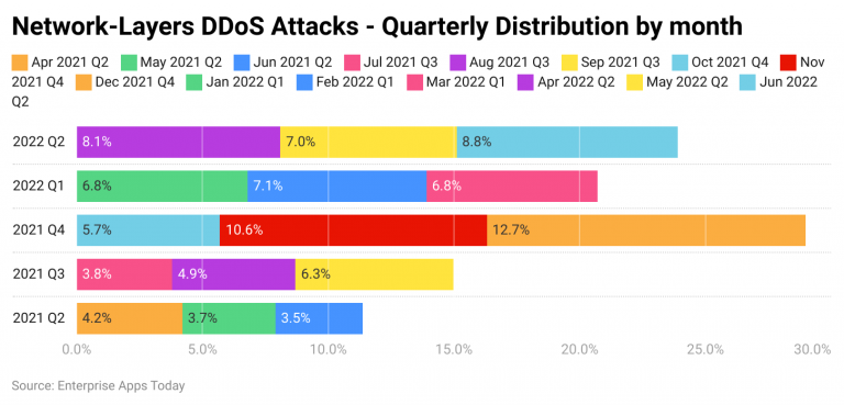 52+ DDoS Statistics 2023 - Facts and Trends