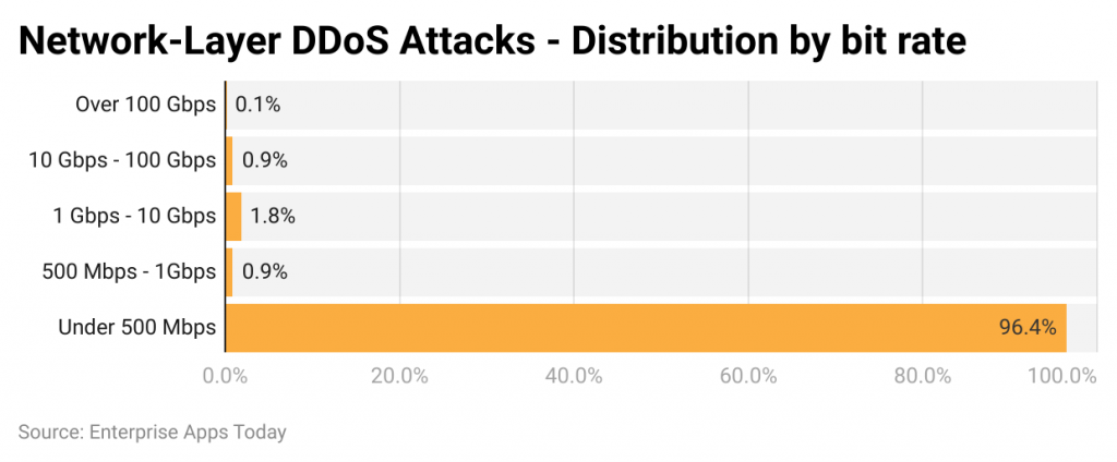 52+ DDoS Statistics 2023 - Facts and Trends