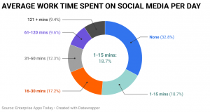 25+ Mind-Boggling Social Media At Workplace Statistics 2023