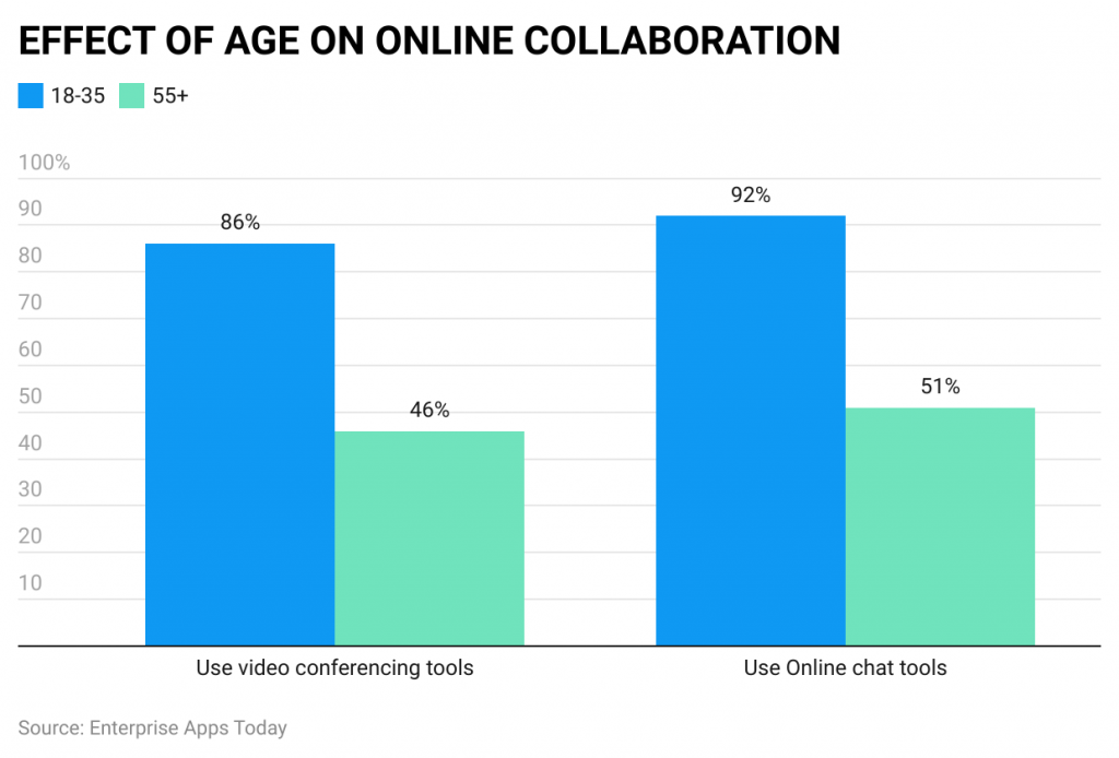 28+ Workplace Collaboration Statistic 2023 Trends and Facts